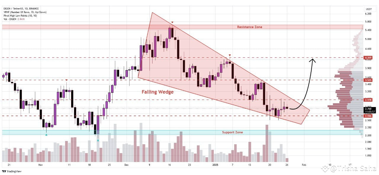 $EIGEN #Eigen is trading within the falling wedge pattern on | Trisha Saha on Binance Square
