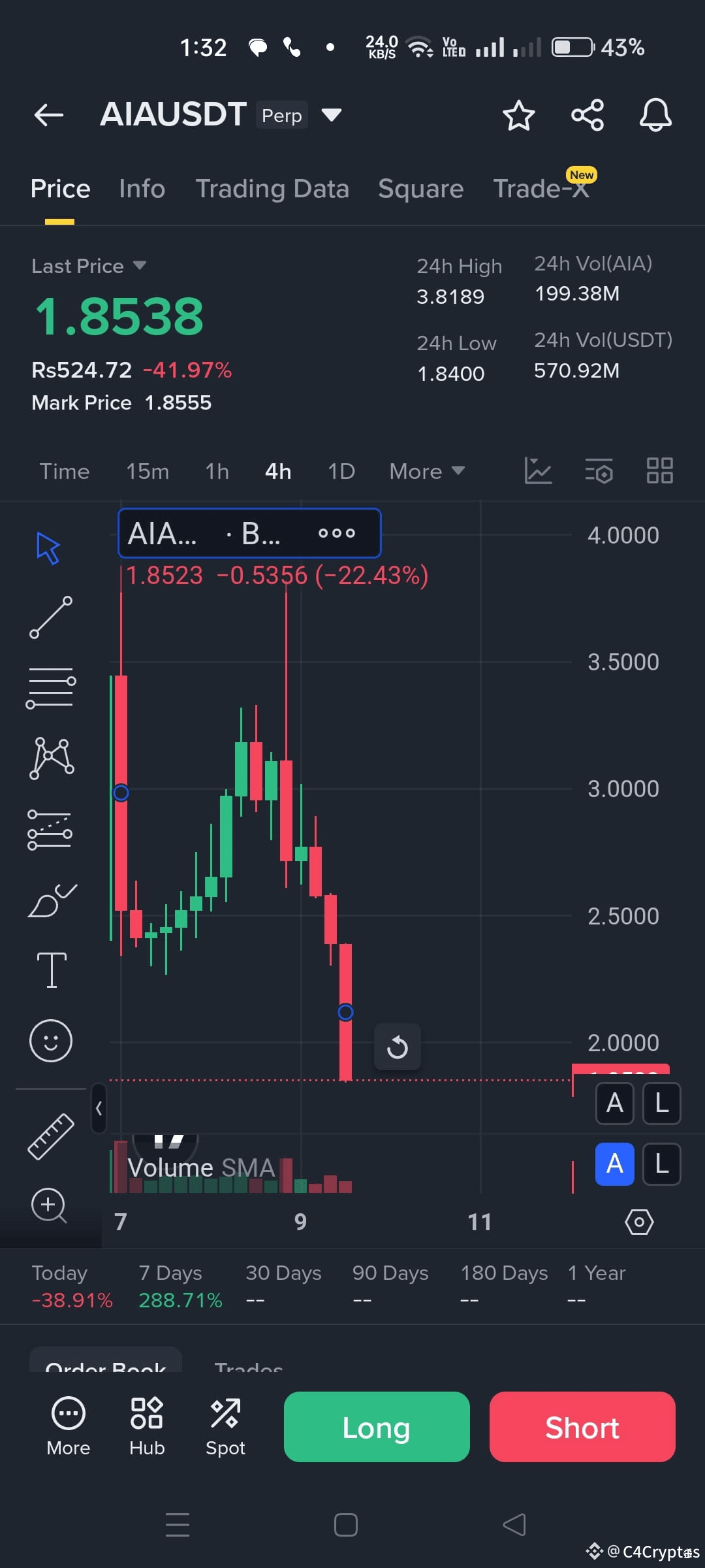 $AIA USDT đang bị phá hủy hoàn toàn. 📉 Đây không chỉ là | C4Cryptos trên Binance Square