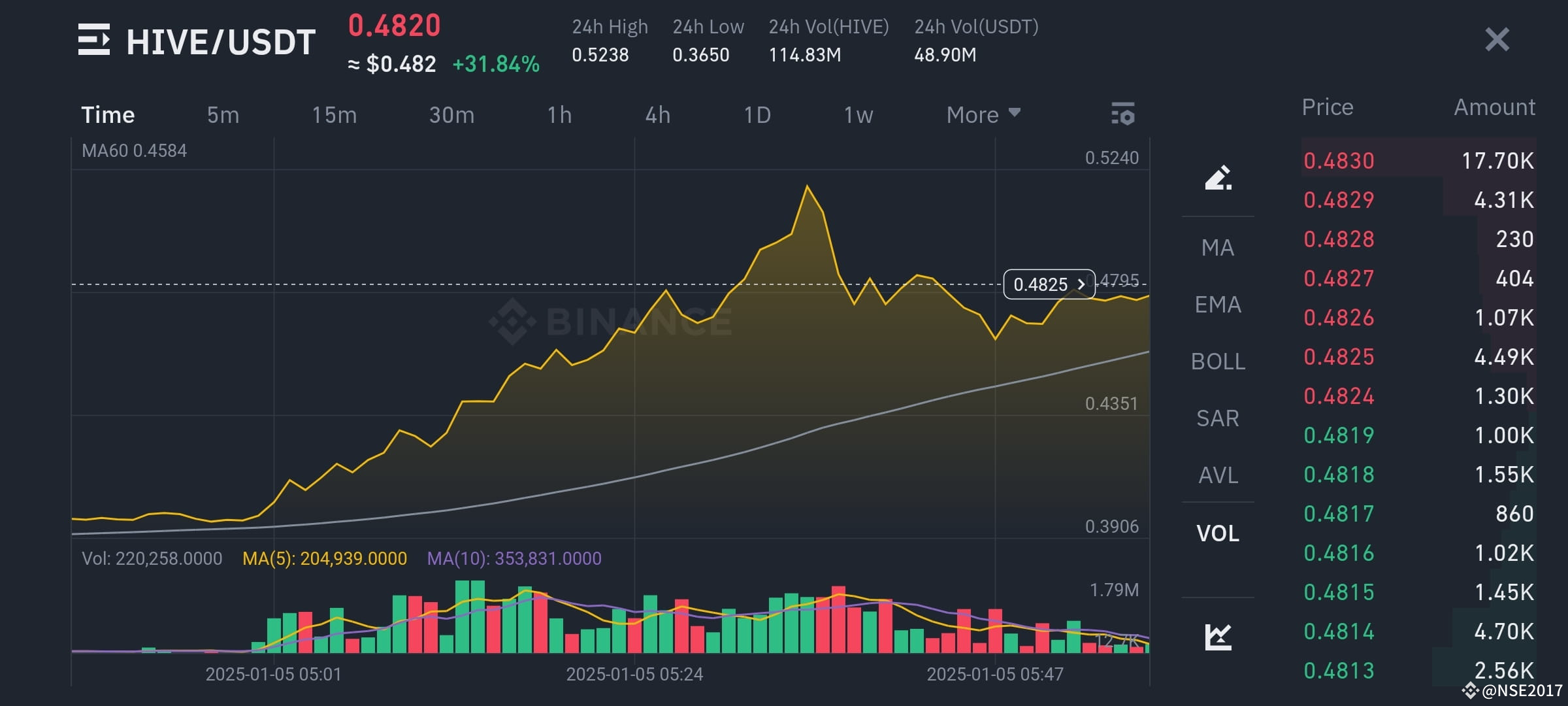 HIVE/USDT is looking bullish on Binance! 📈 $HIVE HIVE/US | Everlaya on Binance Square