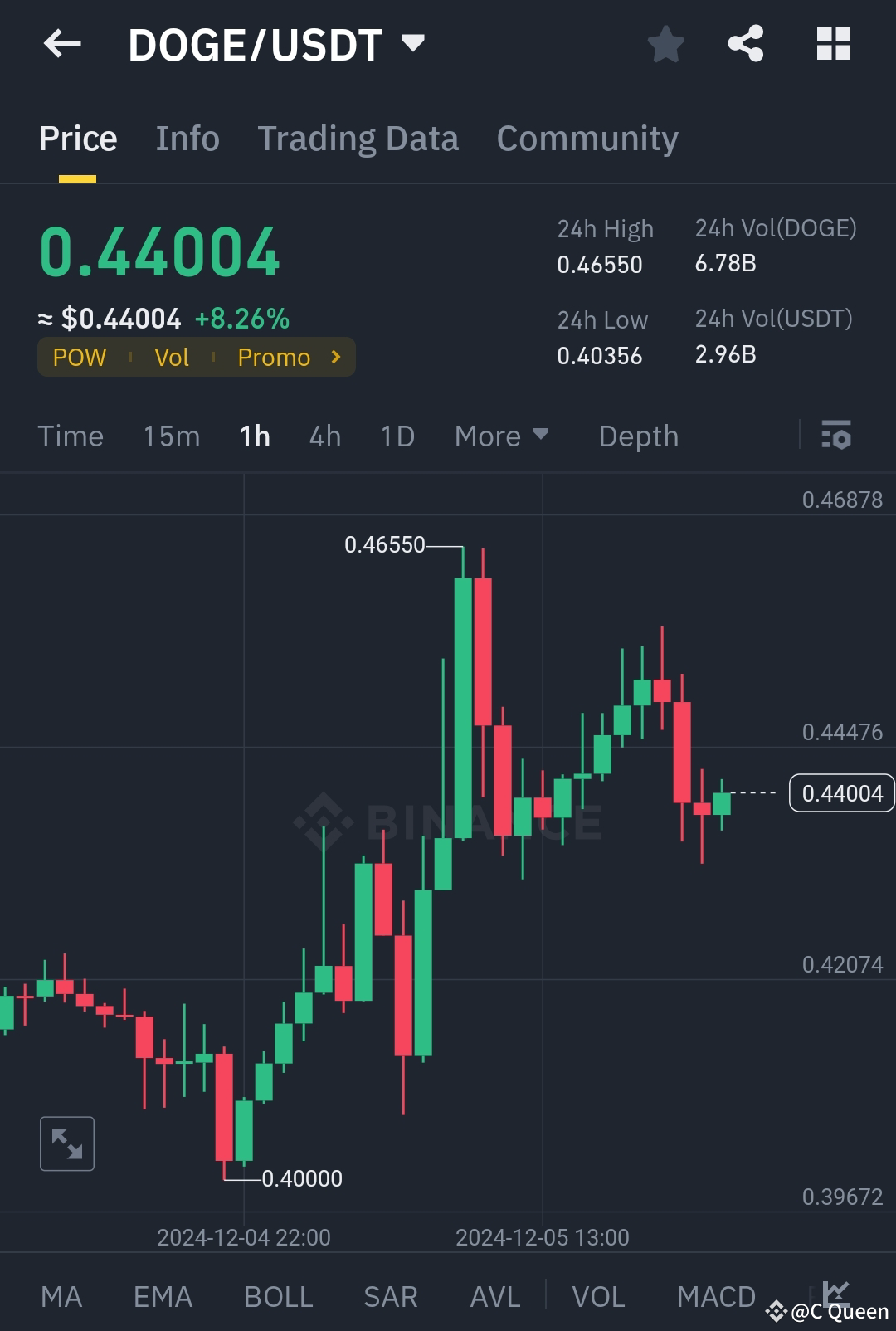 🚨 $DOGE /USDT ALERT: The Next Bullish Surge is Here – Act F | C Queen on Binance Square