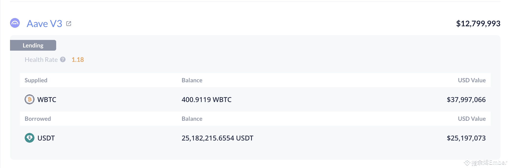 [Whale doing long on $WBTC through leveraged loans] borrowed | 余烬Ember on Binance Square