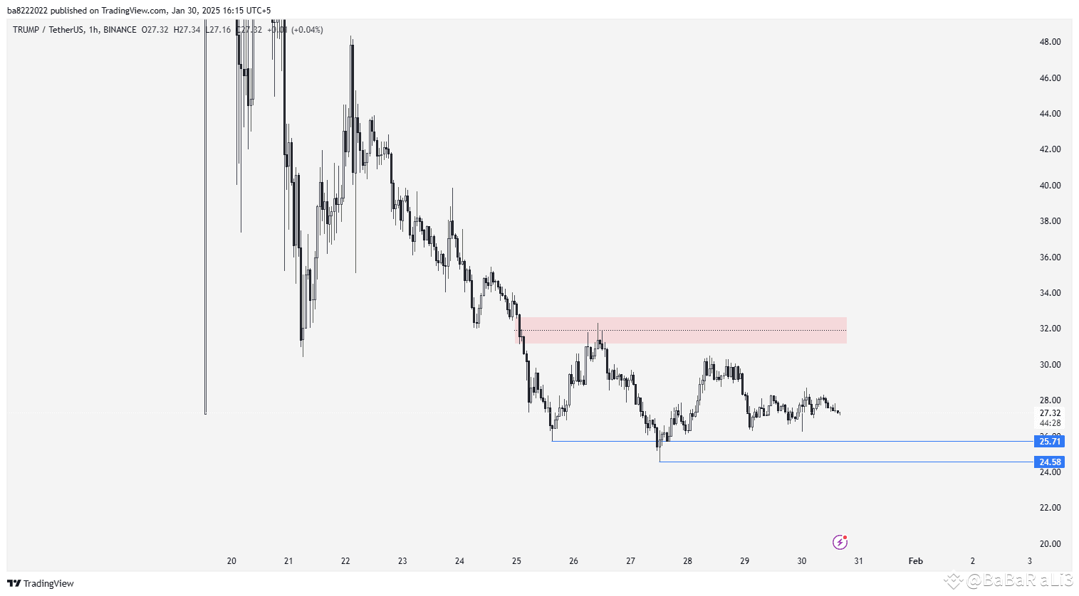 $TRUMP – Catching Its Breath After the Hype! 🧐 After al | BaBaR aLi3 on ...