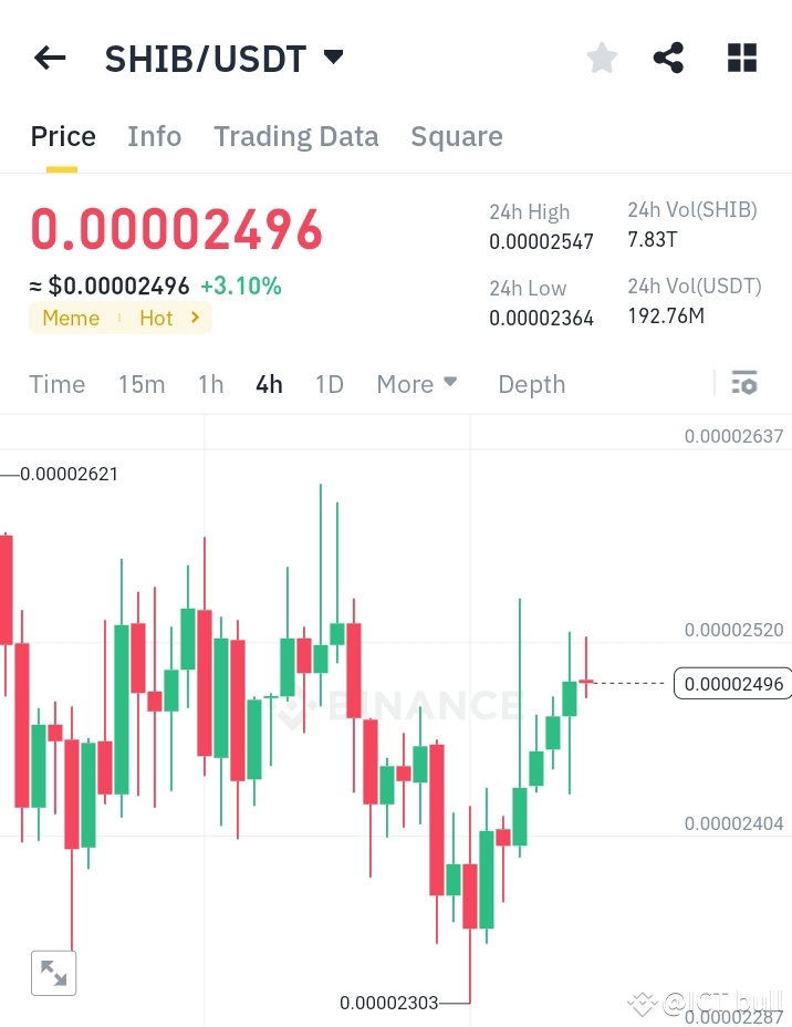 $SHIB USDT Analysis $SHIB USDT is currently trading at 0.000 | ICT bull on Binance Square