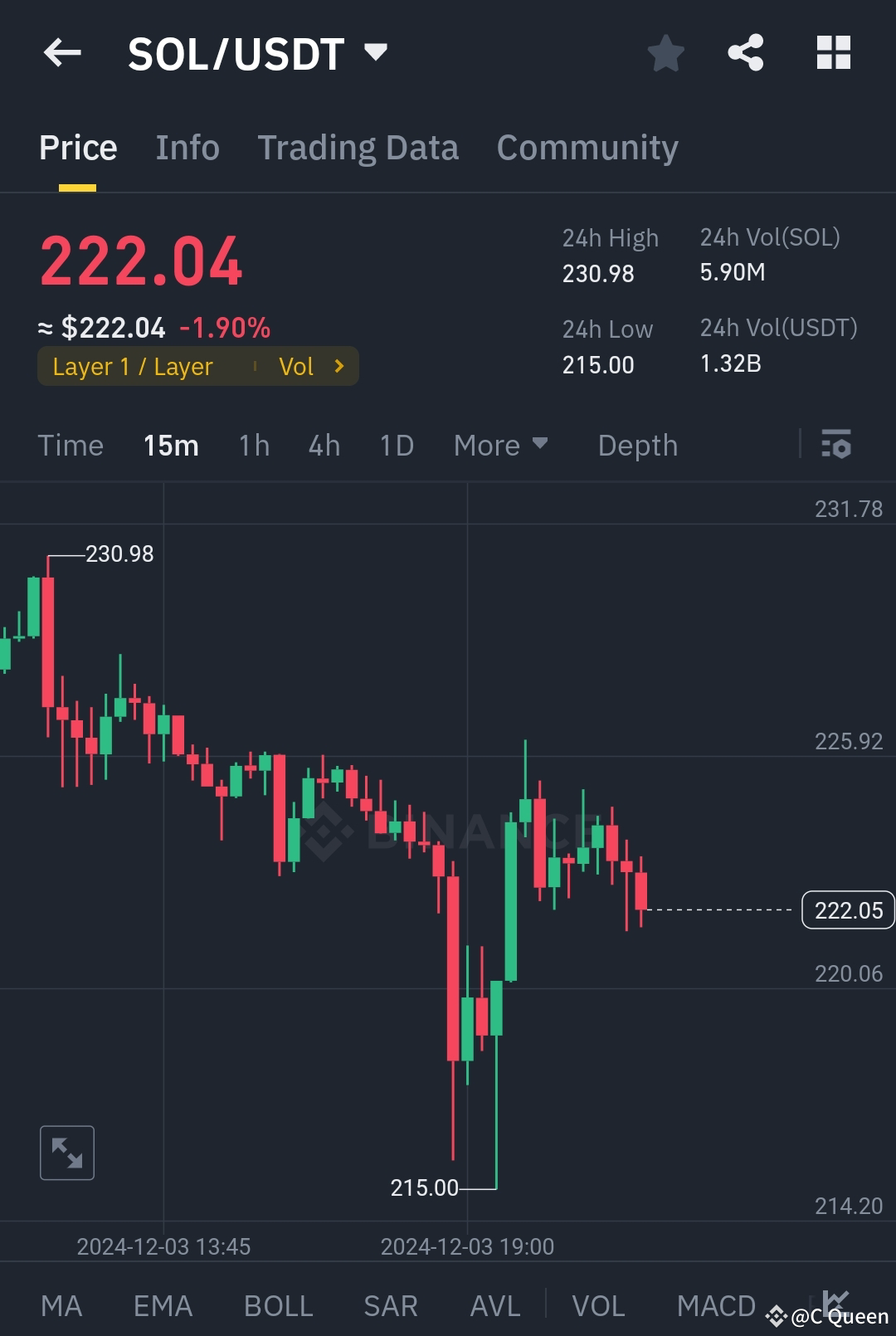 🚨 $SOL /USDT ALERT: Watch Key Levels as Solana Faces a Corr | C Queen on Binance Square