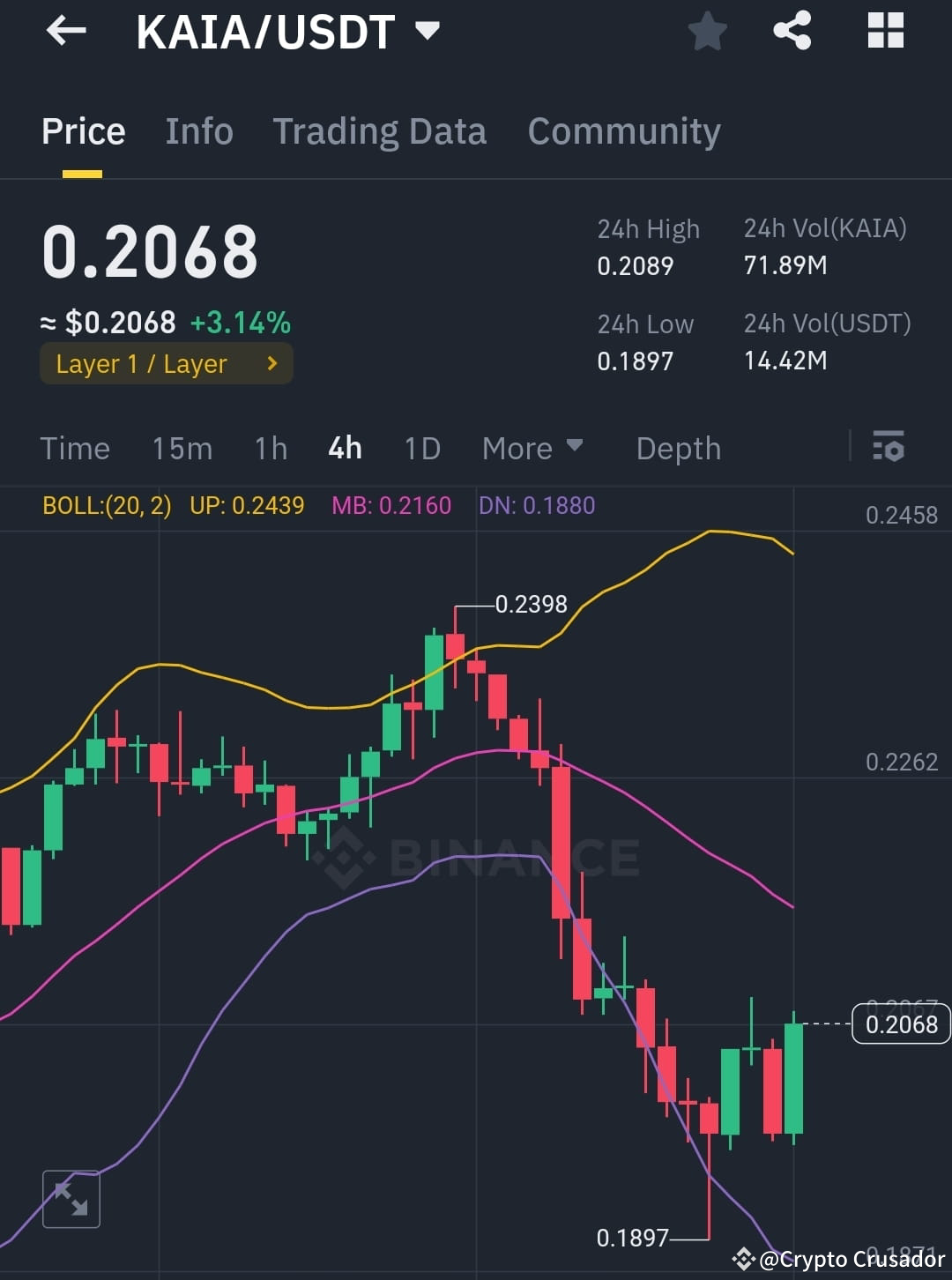 $KAIA /USDT is currently trading at approximately $0.2068, s | Crypto Crusador on Binance Square