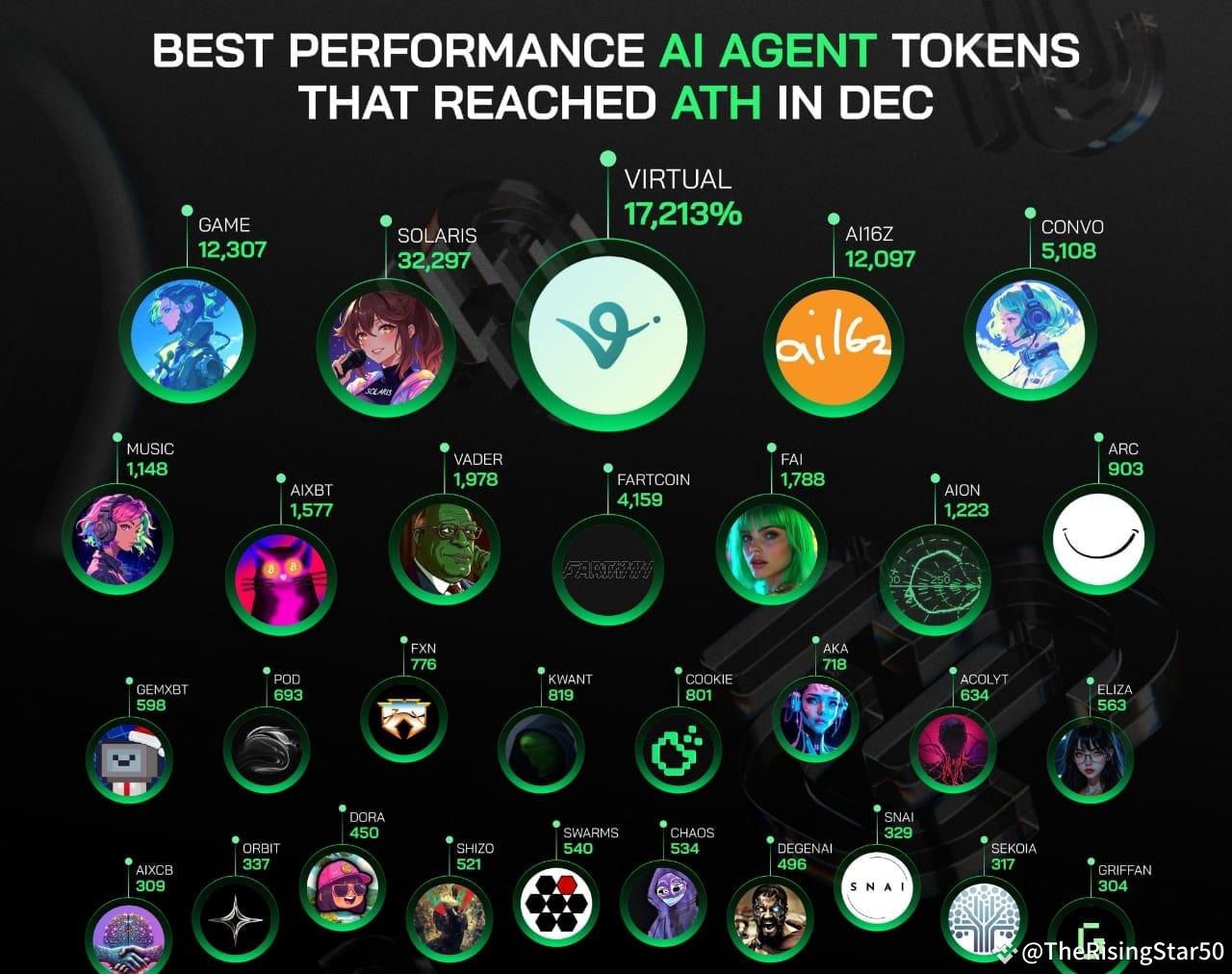 🚀 Best Performing AI Agent Tokens That Reached ATH in Decem ...