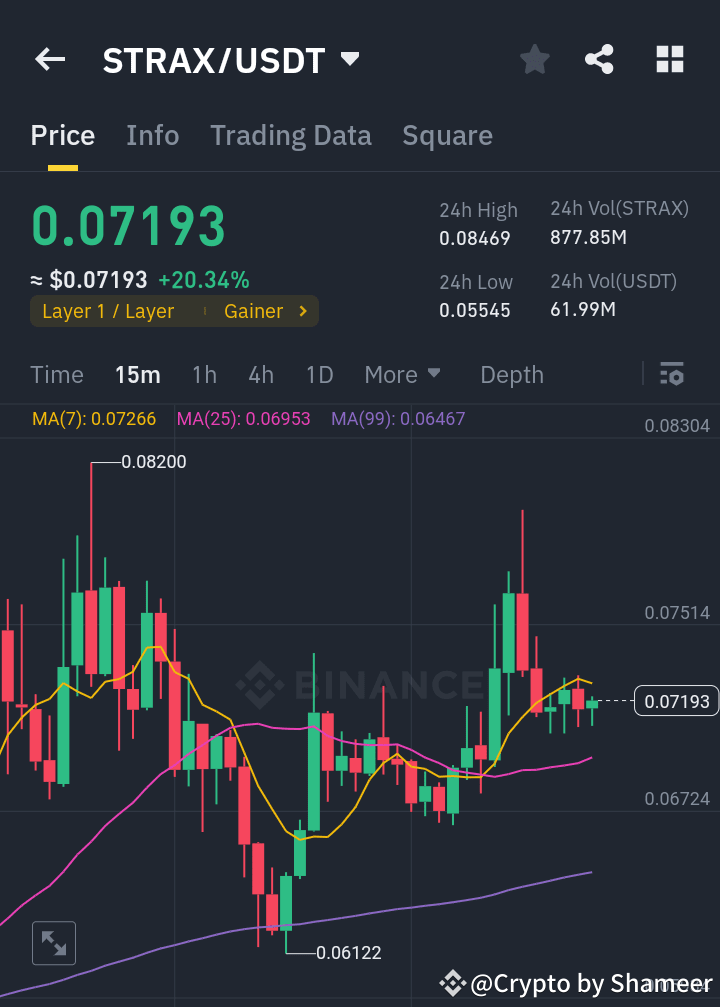 🚨$STRAX / USDT Soars 20% - Bullish Momentum Building?🚨 The | Crypto by Shameer on Binance Square