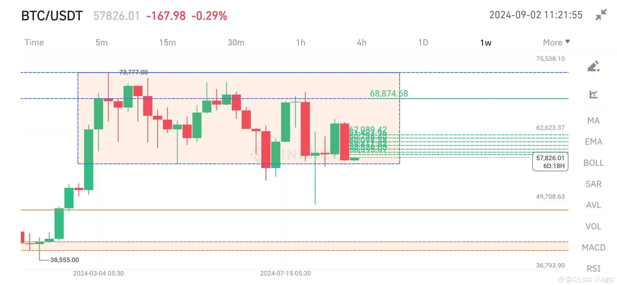 $BTC Closed inside the Box #BTC☀ #BTCUSDTUPDATE | Crypto Vhagar on ...