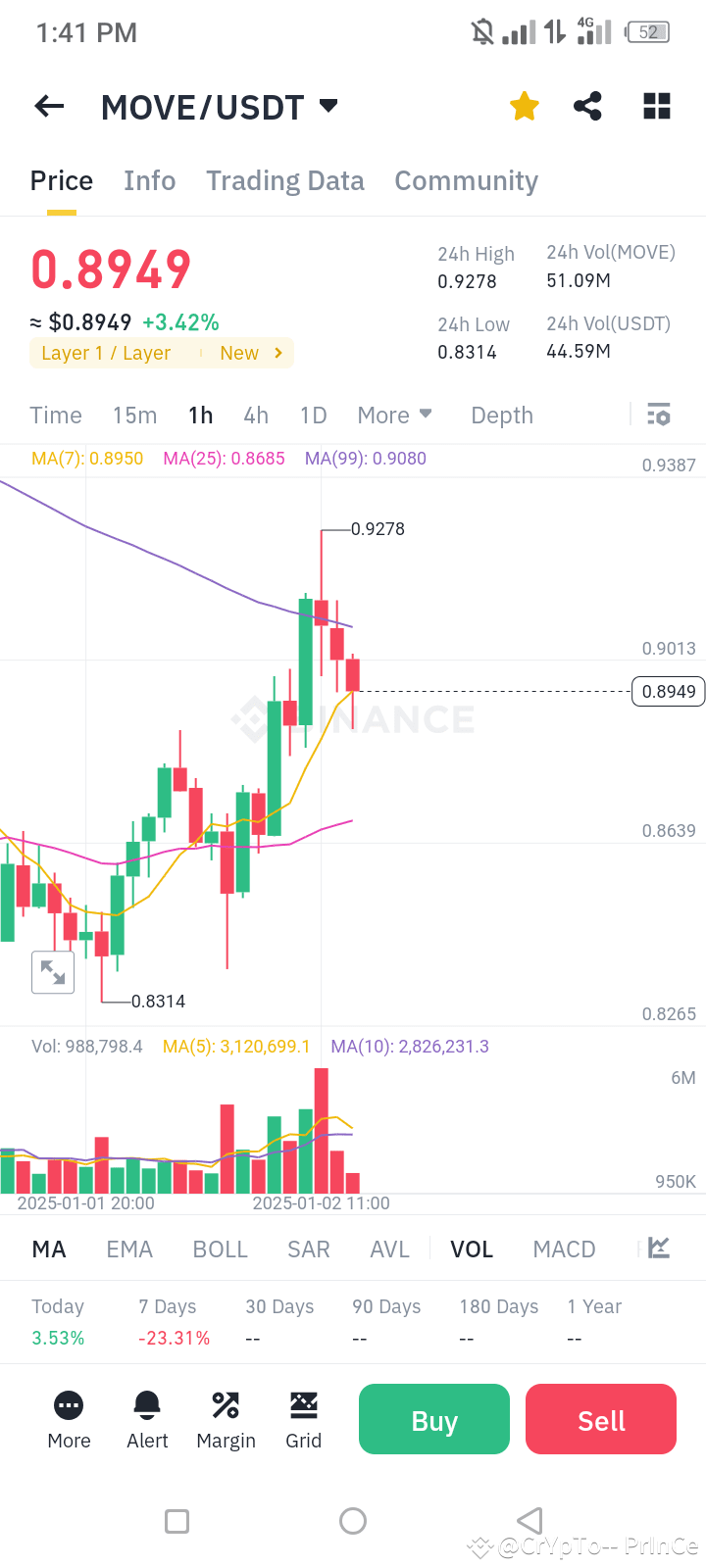 #Move coin will be crossing 1$ don't leave move$ coin bought | CrYpTo ...