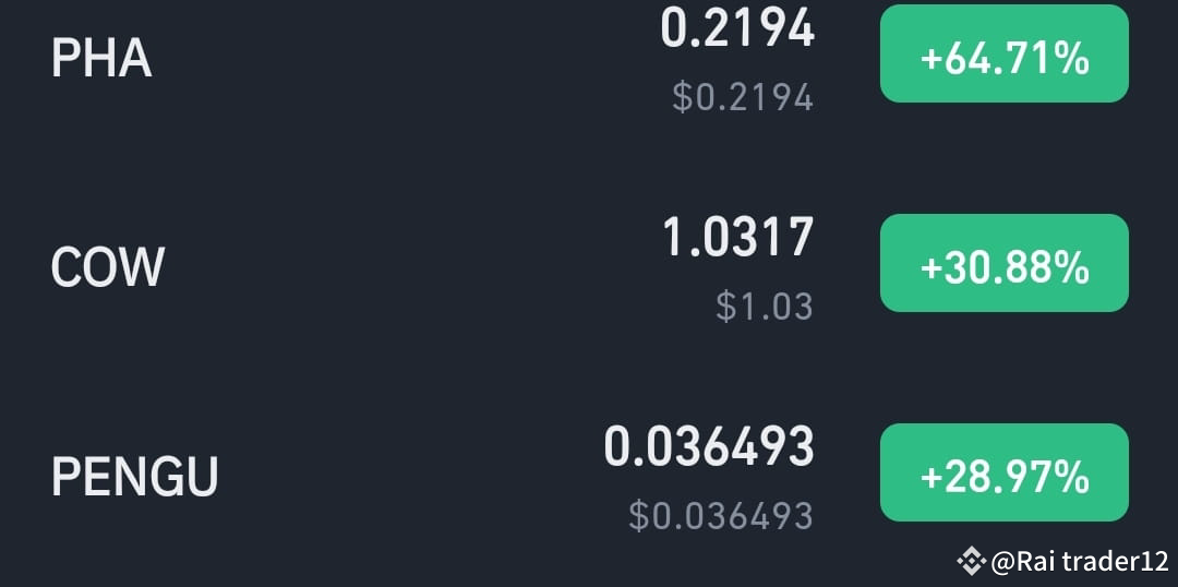 🚀 Top Performers: $PHA , $COW , and $PENGU ! 🚀 PHA is soa | Crypto ...