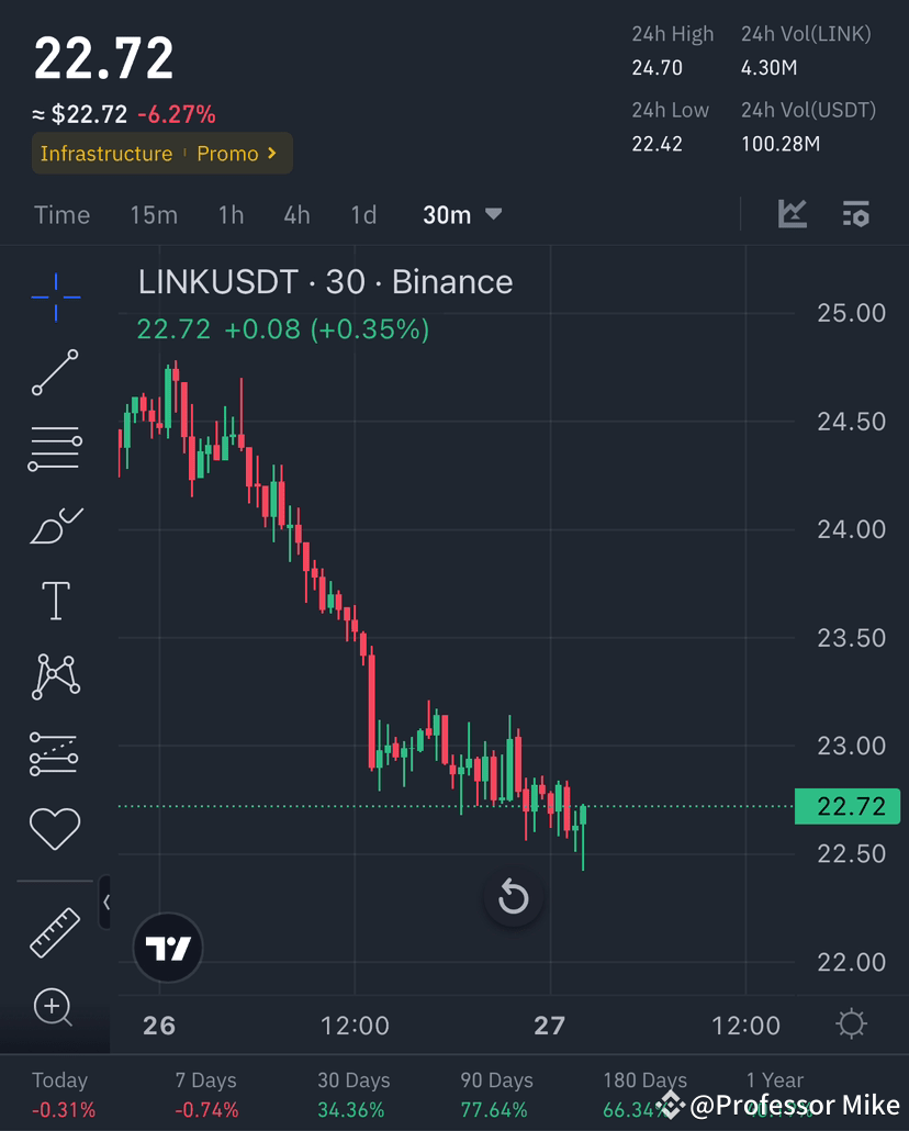 $LINK USDT Short Trade Signal!🔥💯 Market Analysis: LINK is | Professor Mike on Binance Square