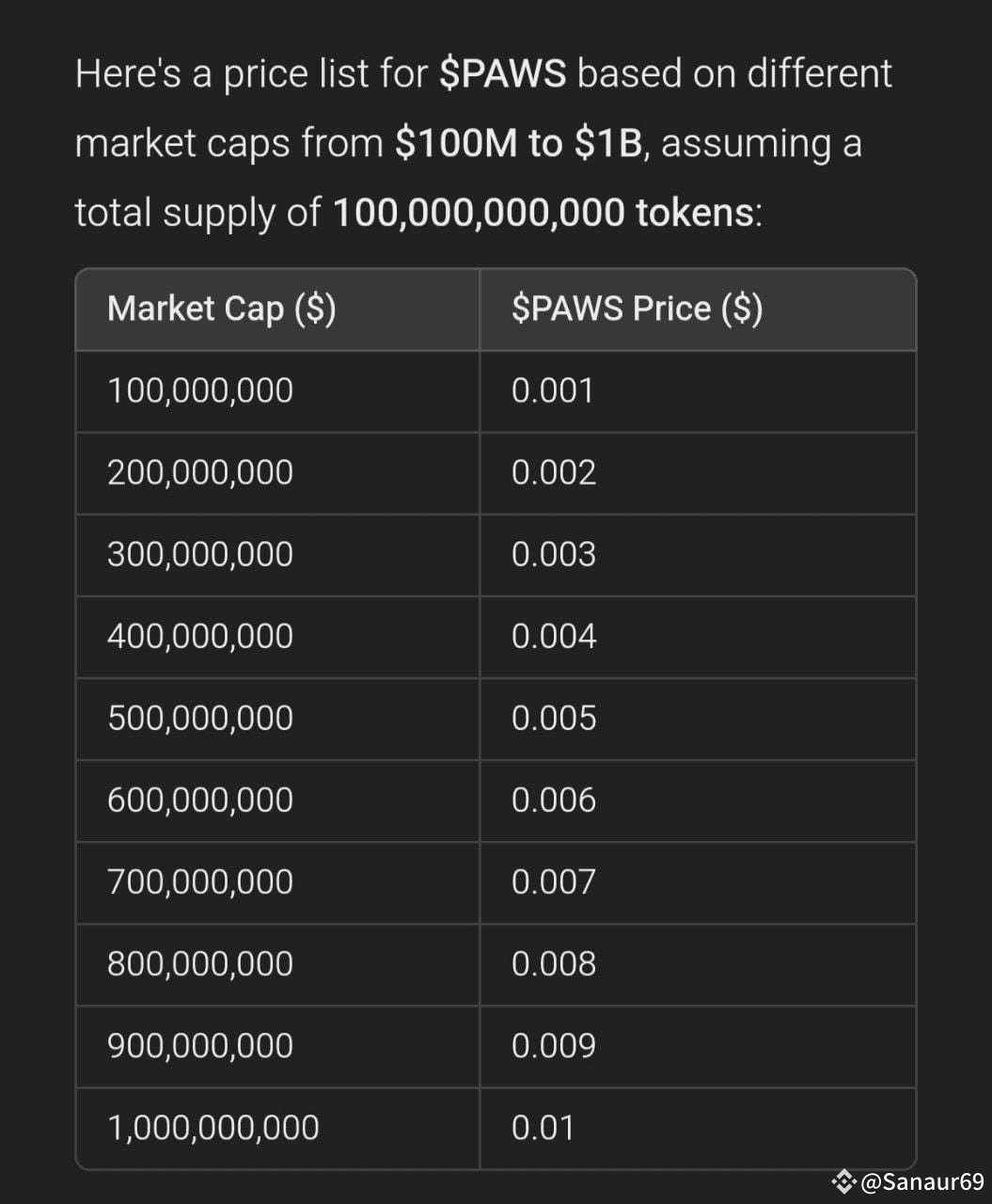 PAWS 🐾🐾 Price Prediction based on Mcap #PawsPricePredictio | Sanaur69 ...