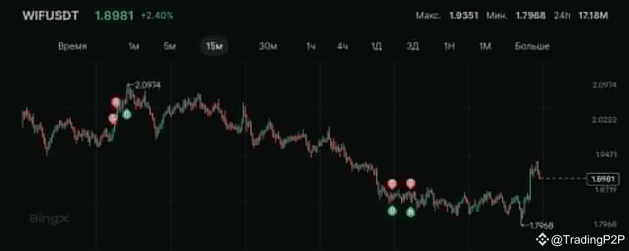 $WIF USDT LONG📈 Margin: Cross Leverage: 15-25x ☑️ Entry: | VR crypto on Binance Square