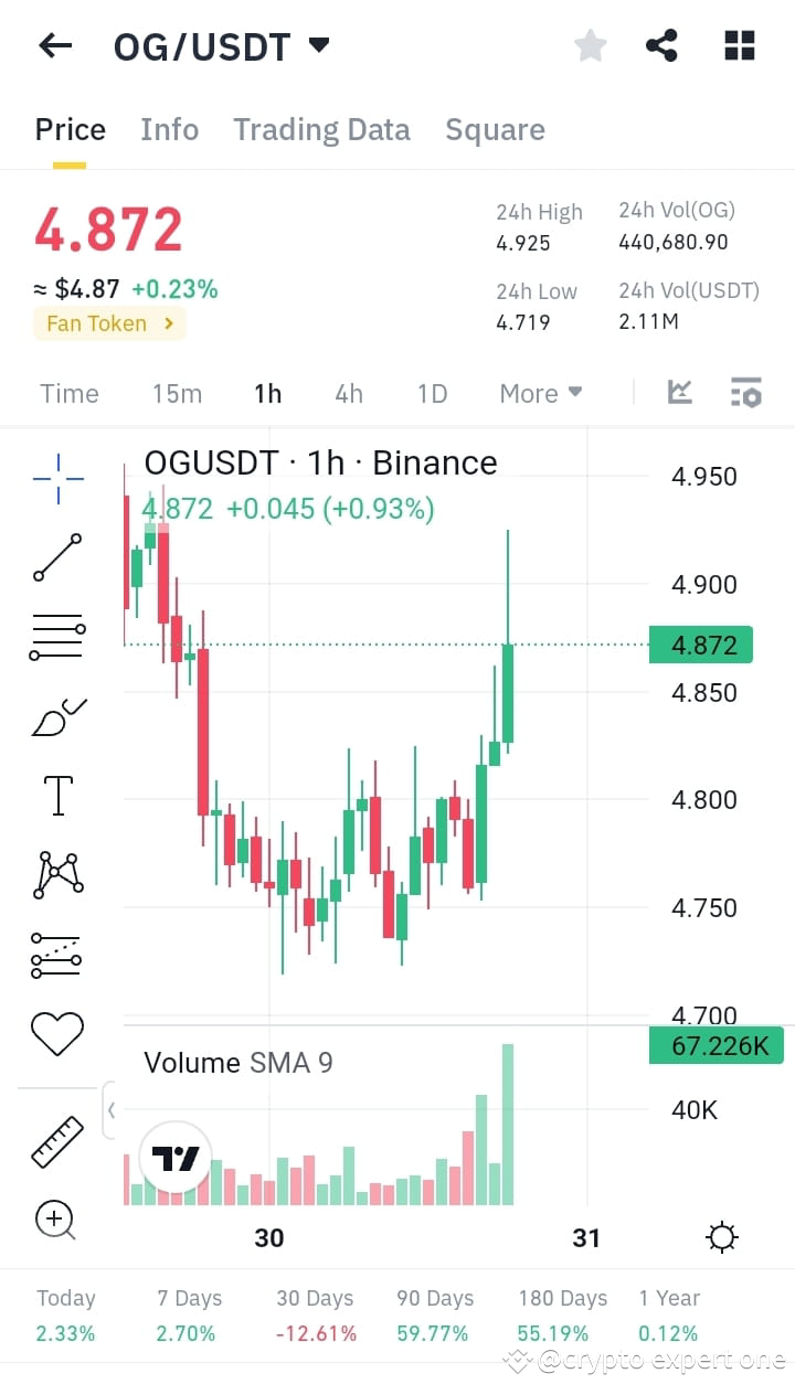 $OGN /USDT Trading Signal - Bullish Breakout Opportunity? gu | crypto expert one on Binance Square