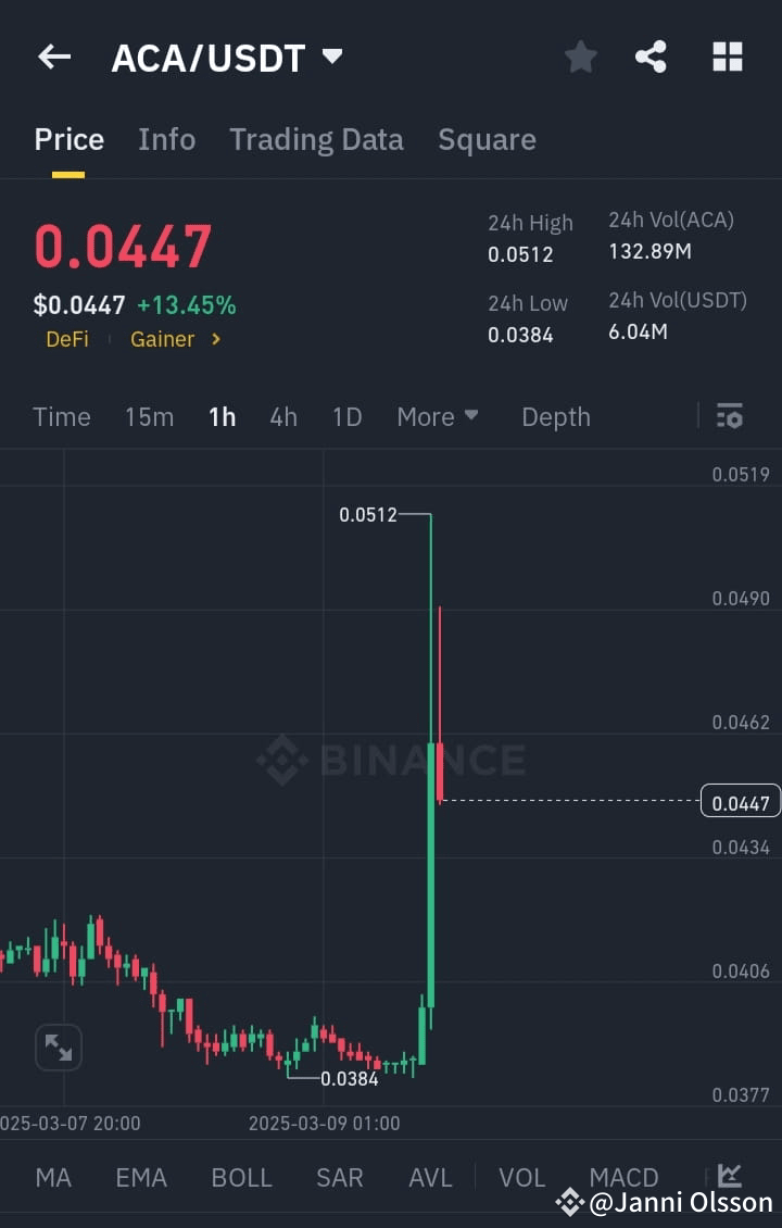 The $ACA ACA/USDT chart on Binance shows a significant pri | Janni ...