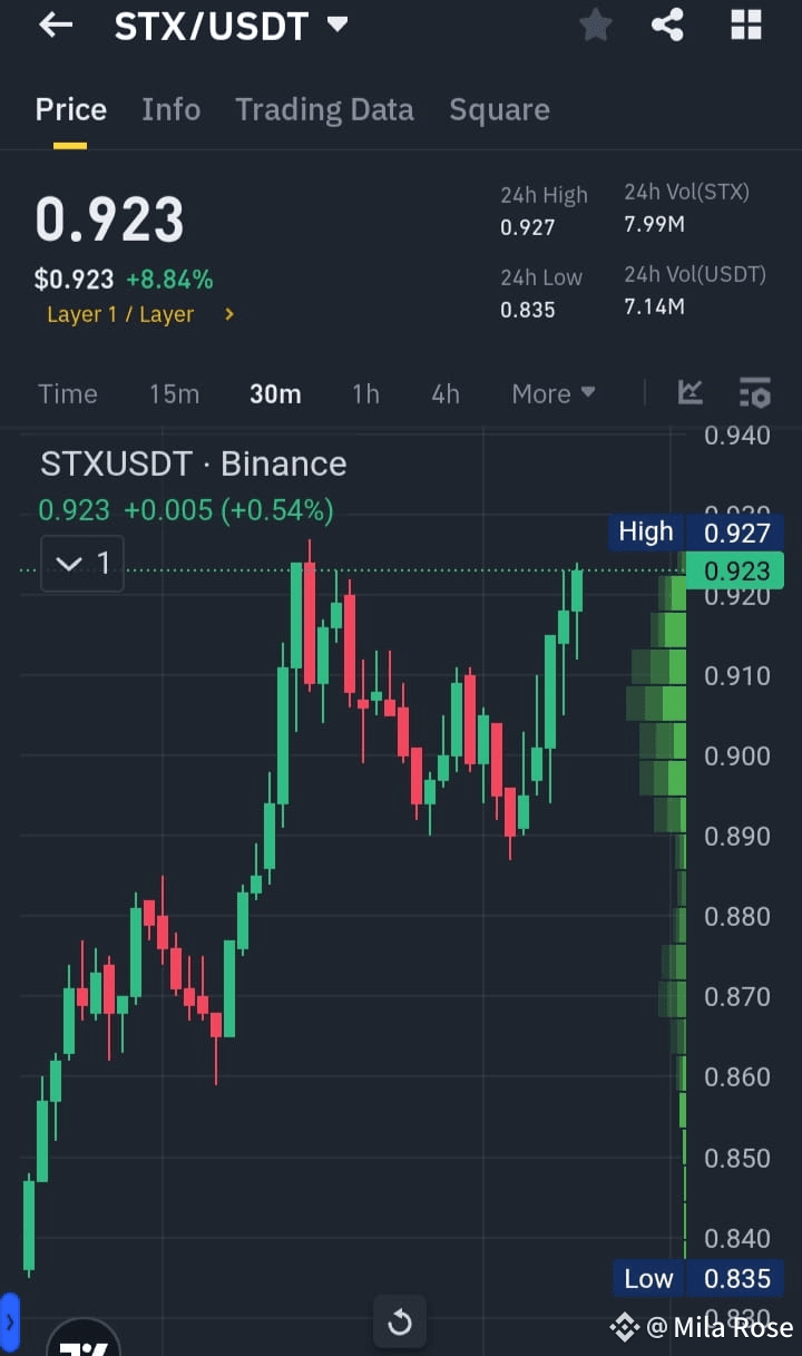 $STX /USDT Strong Bullish Surge In PLAY 🚀🔥 Ready to Catc | Mila Rose on Binance Square