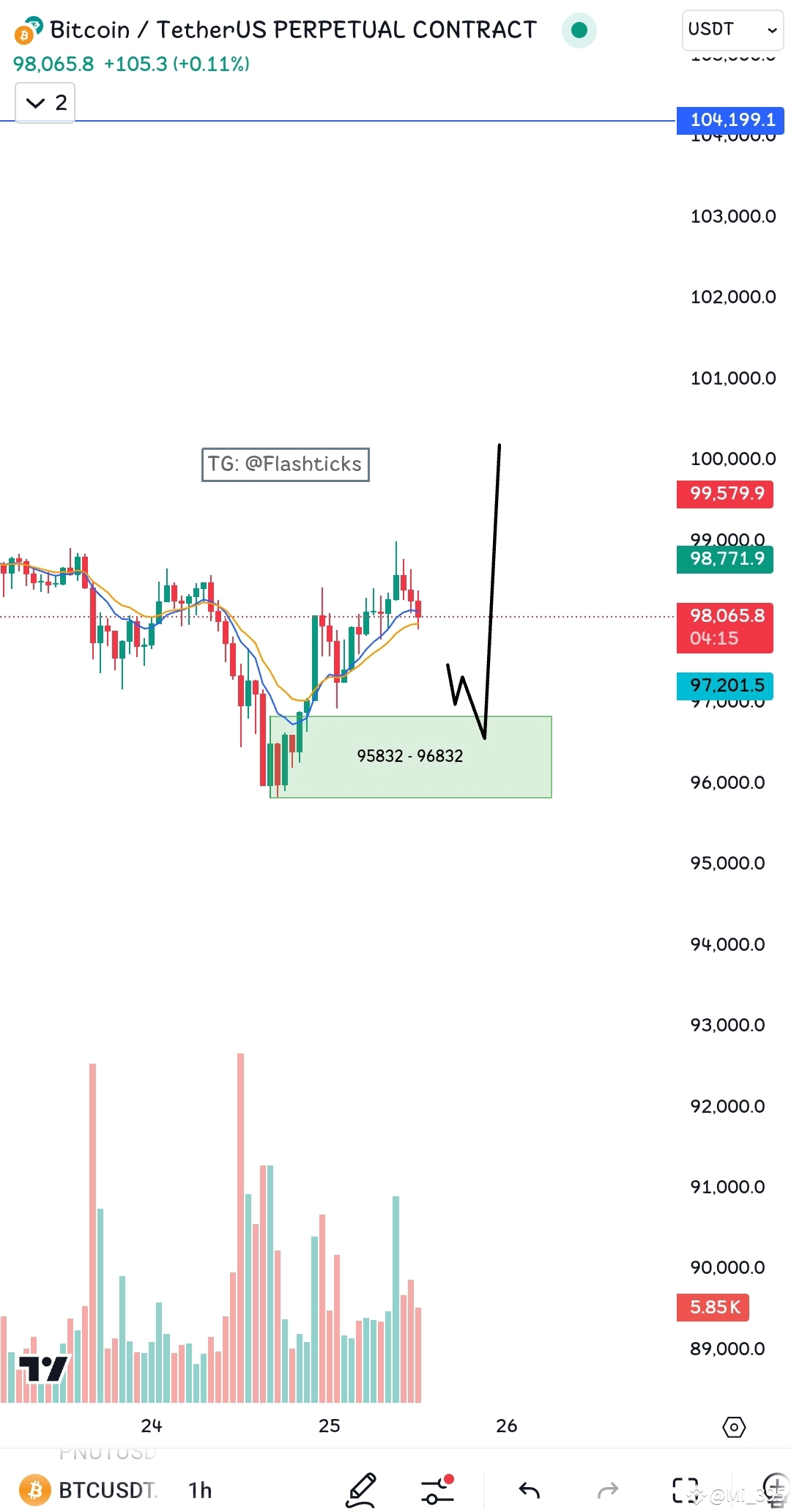 #BTC☀ BTC UPDATE: On 1h time frame BTC selling volume is | The Cognitive Trader on Binance Square