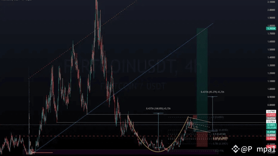 🚀 FARTCOIN Cup & Handle Pattern: Bullish Surge or Rejection Ahead ...