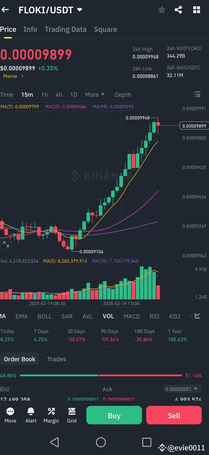 $FLOKI /USDT Current Price: 0.00009914 USDT (+5.50%) 24H | evie0011 on Binance Square