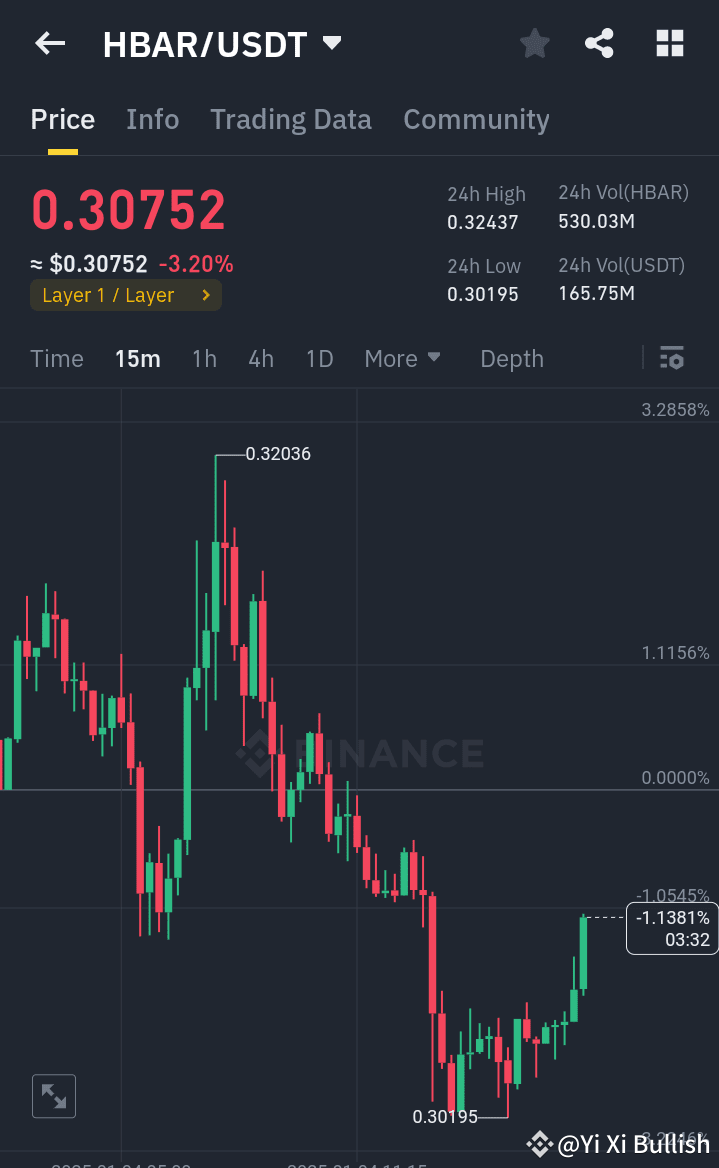 $HBAR /USDT Technical Analysis & Trade Signal Current Pri | Yi Xi Bullish on Binance Square