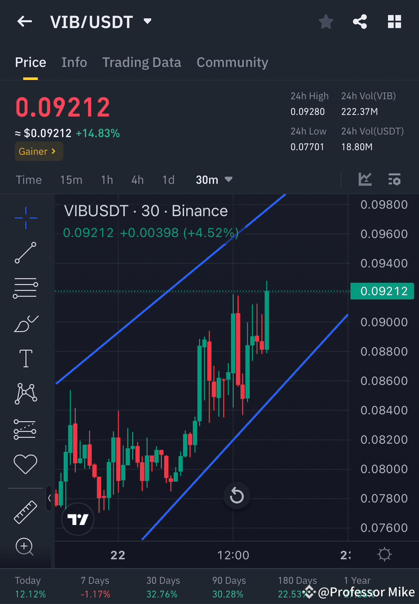 $VIB /USDT: Bull Run Confirmed!💯🔥 Current Price: $0.09212 | Professor Mike on Binance Square