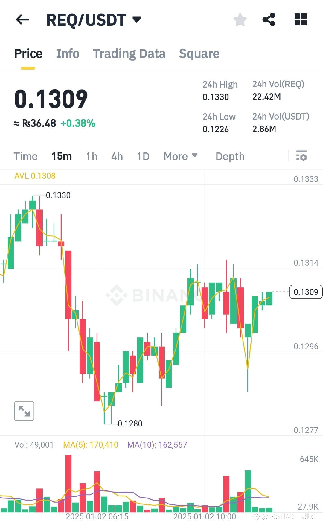 📊 $REQ Technical Analysis on REQ/USDT: Price Update & Ta | Crypto Master 77 on Binance Square