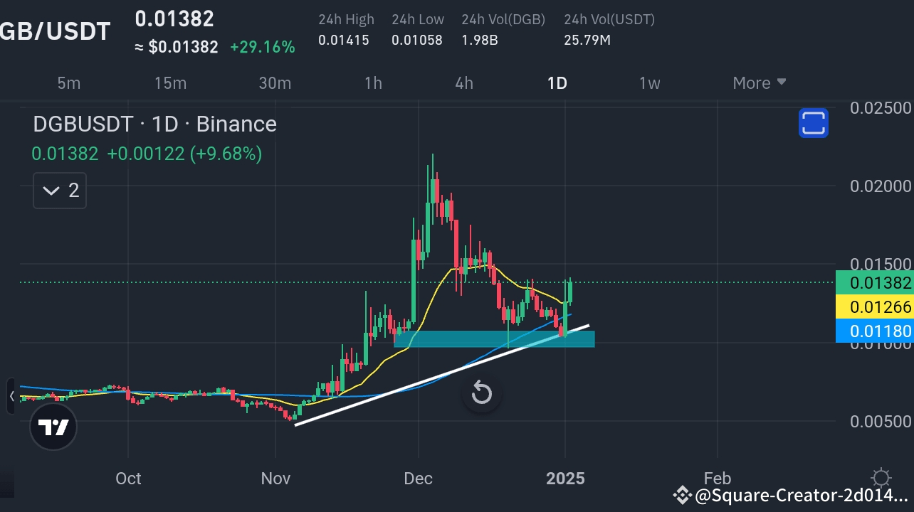 DGB COIN ANALYSIS 🔥🔥🔥 ON CURRENT SITUATION 👇👇👇 | COIN ANALYSIS HUB on Binance Square