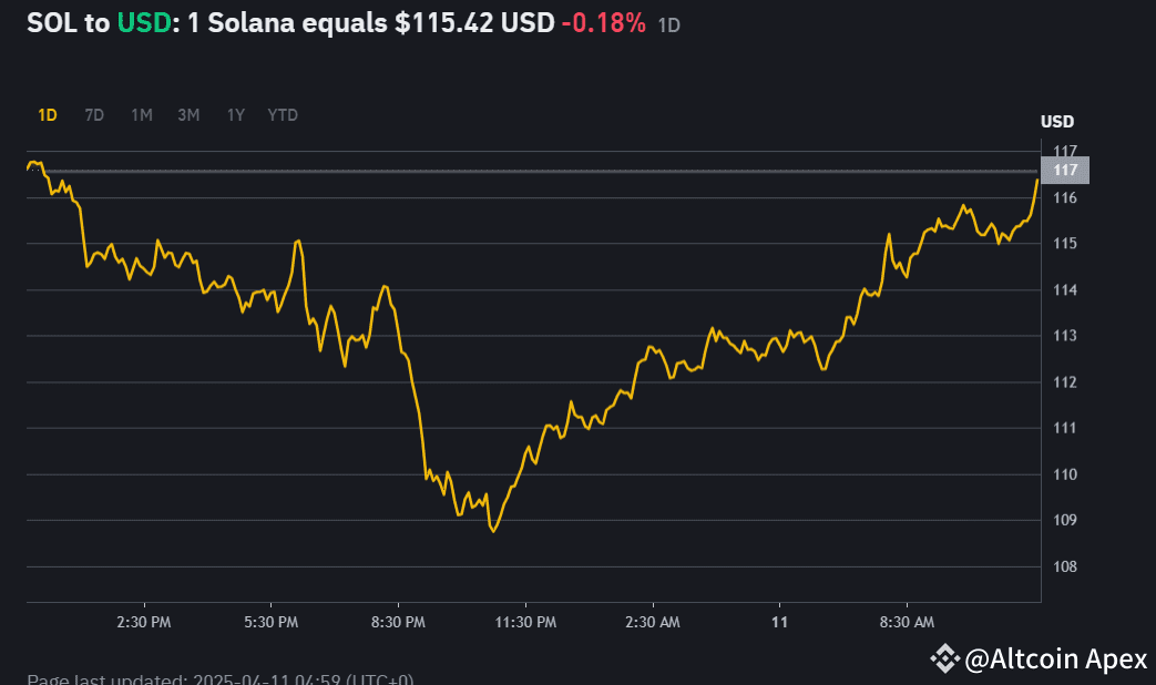 🚨 "Solana’s Secret Surge: Why SOL Could Hit $200 Before | Altcoin Apex ...
