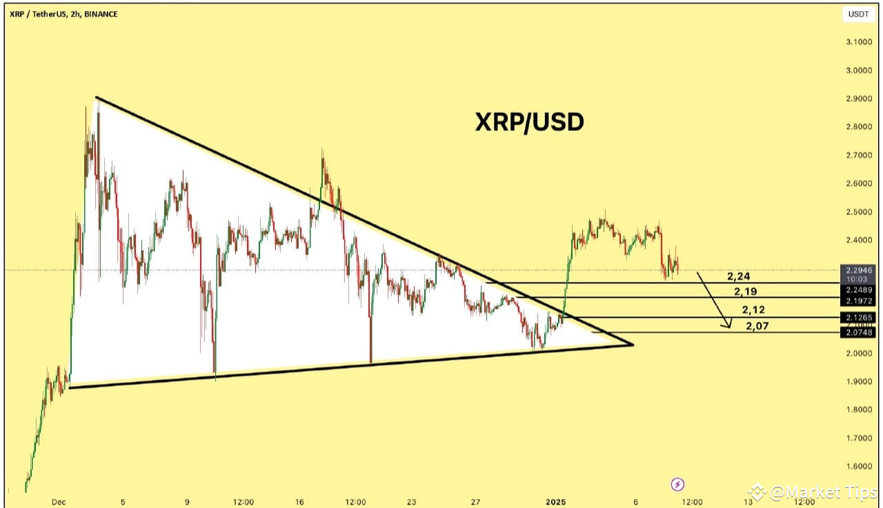 📉SHORT: $XRP /USDT (2H) The chart shows XRP struggling ag | Market Tips on Binance Square