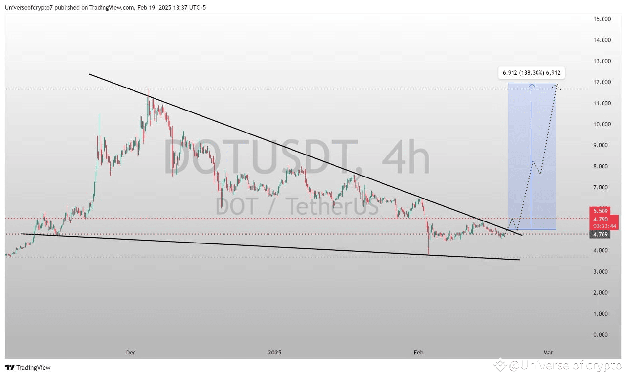 $DOT Dot has formed falling wedge and trying to clear its | Universe of crypto on Binance Square