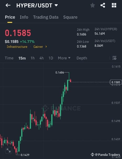 Where are $HYPER holders ???#Hyper rising and running in 20% | Panda ...