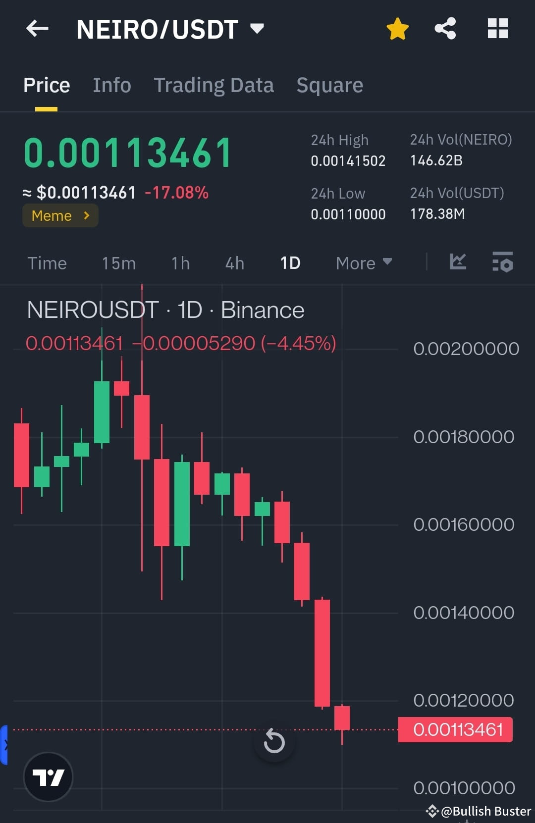 $NEIRO $NEIRO NEIRO/USDT Market Update | Bullish Buster on Binance Square