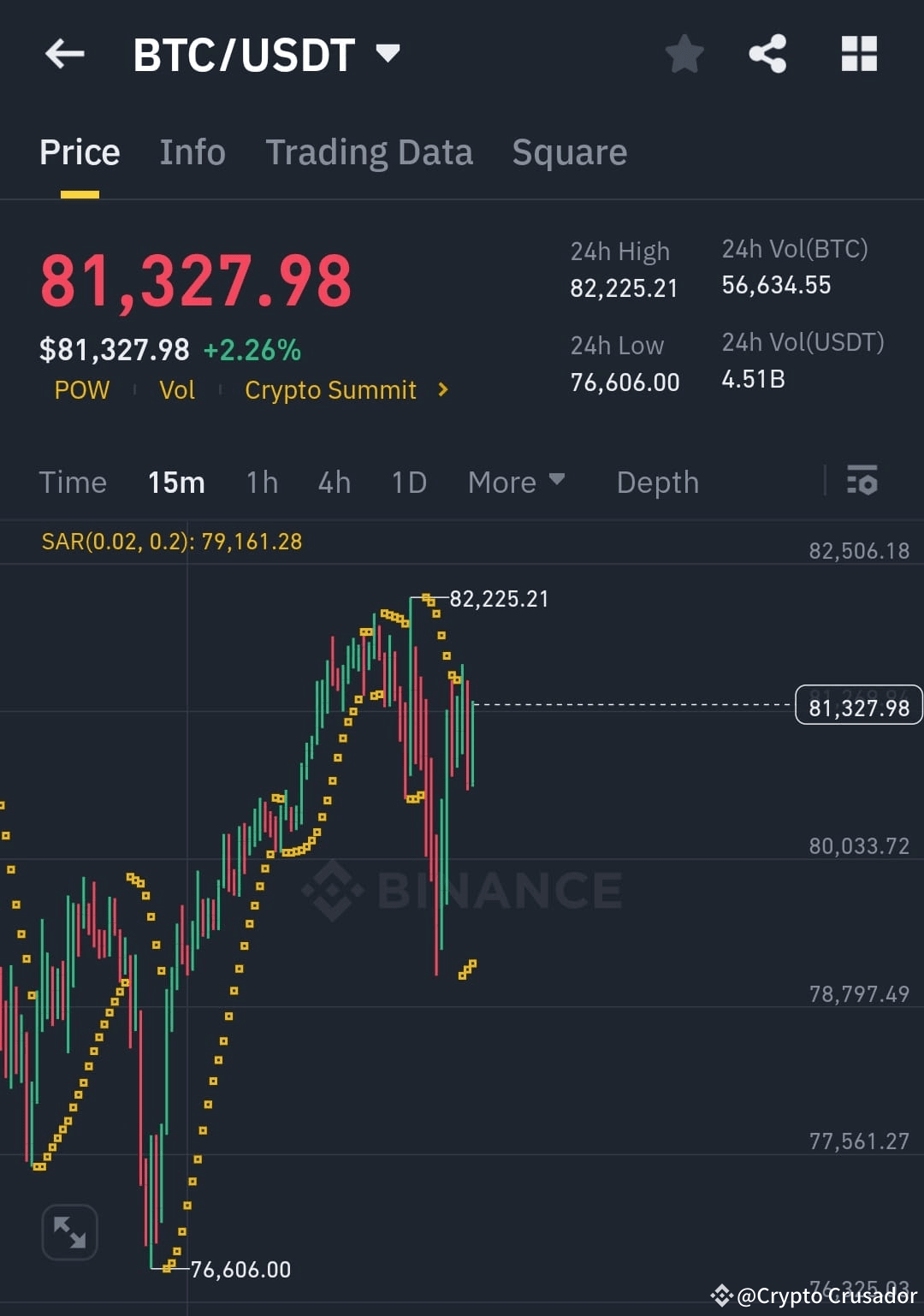 🚀 $BTC /USDT – Bulls Holding Strong! 🚀 🔥 Current Price | Crypto Crusador on Binance Square