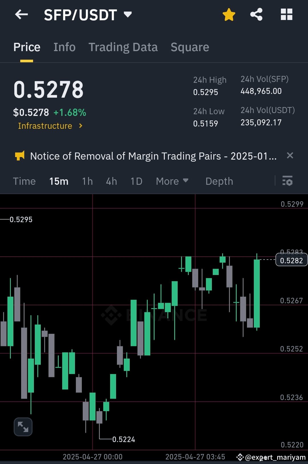 $SFP /USDT – LONG TRADE SETUP CONFIRMED! 🚀 Current Price | Mariyam_expert on Binance Square