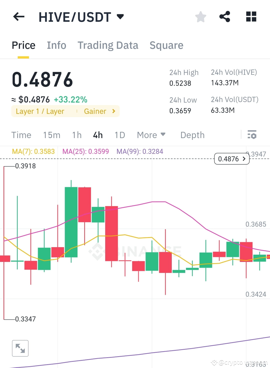 🔥 $HIVE HIVE/USDT: A Stellar Surge You Can't Miss! 🚀 💎 C | crypto waseem on Binance Square
