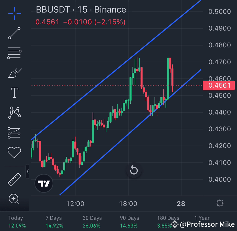 $BB USDT/USDT Eyeing the Next Move: Time to Watch Closely!🔥 | Professor ...