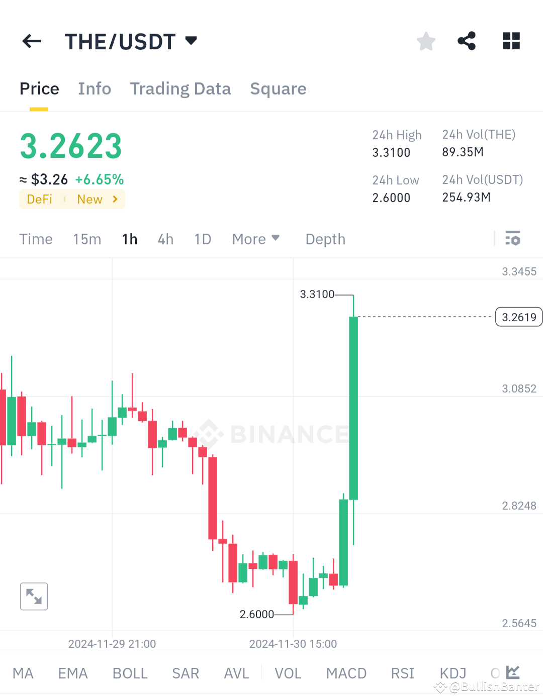 Check Another Strong Powerful Clean and Clear $THE 💯 Perfec | BullishBanter on Binance Square