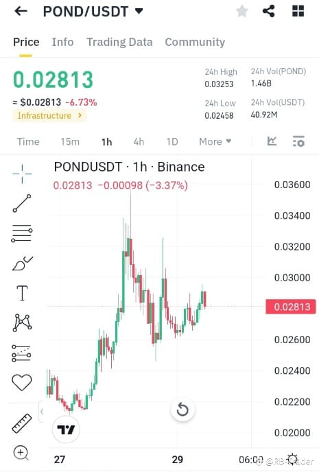 🚨 $POND /USDT Technical Analysis 🚨 The POND/USDT pair i | RB Trader Official on Binance Square