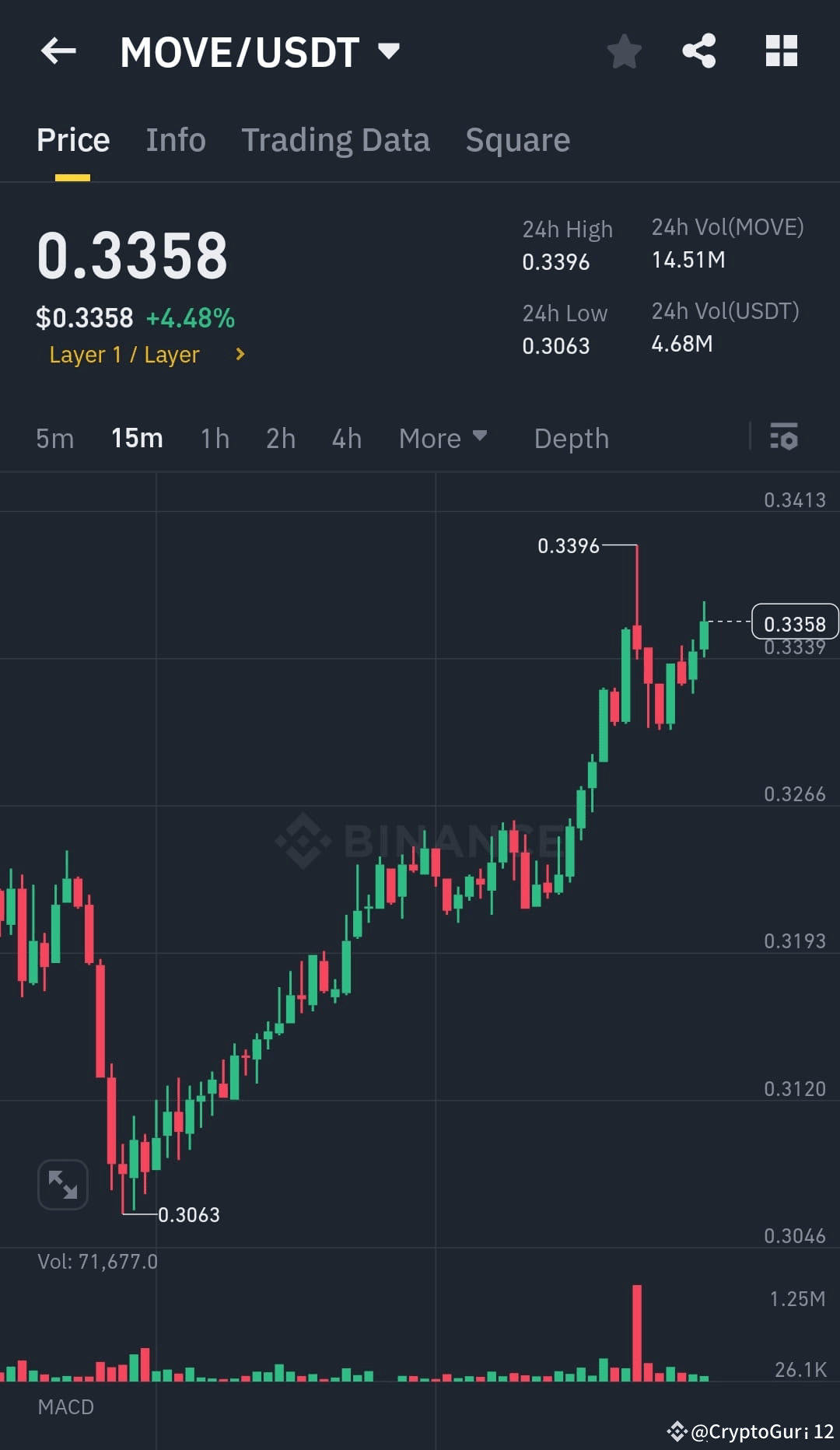 $MOVE /USDT – Bullish Momentum Pushes Toward Breakout Zone | CryptoGuru12 on Binance Square