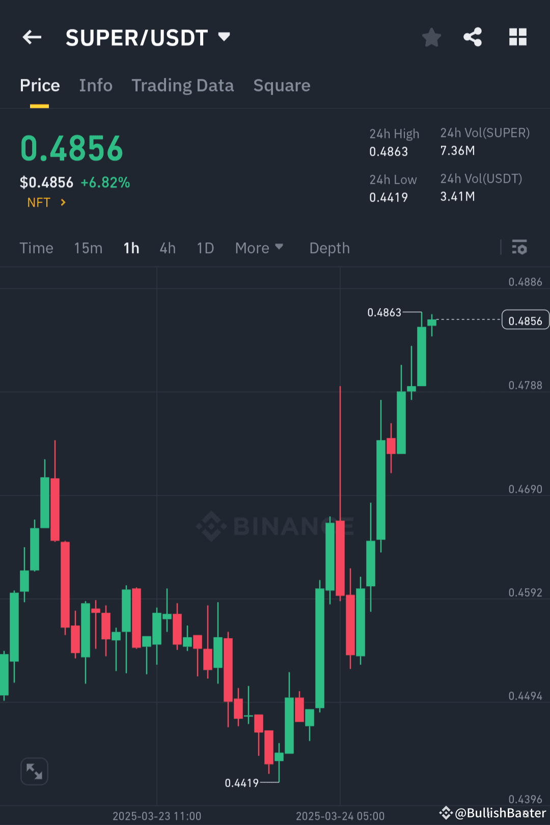 $SUPER /USDT – Target Smashed, Bullish Momentum Still Intact | BullishBanter on Binance Square