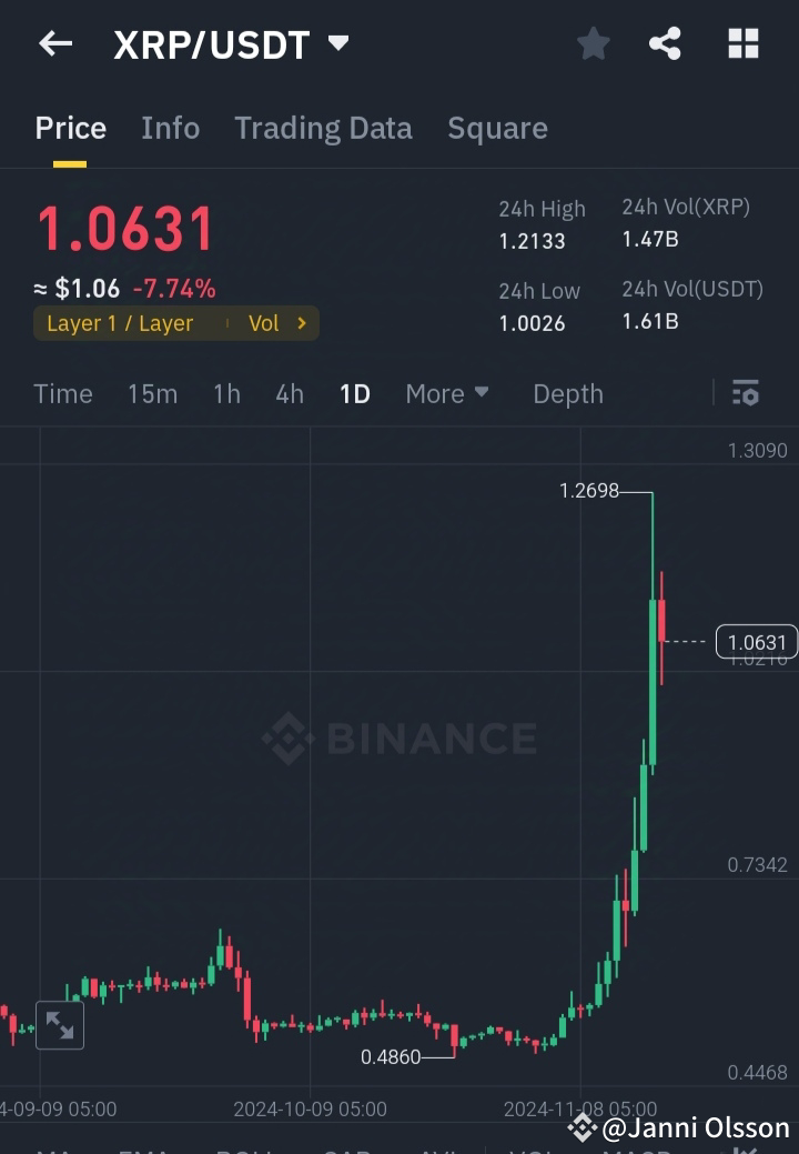🚨$XRP XRP/USDT UPDATE – MAJOR PULLBACK ALERT! 🚨 XRP is | Janni Olsson on Binance Square