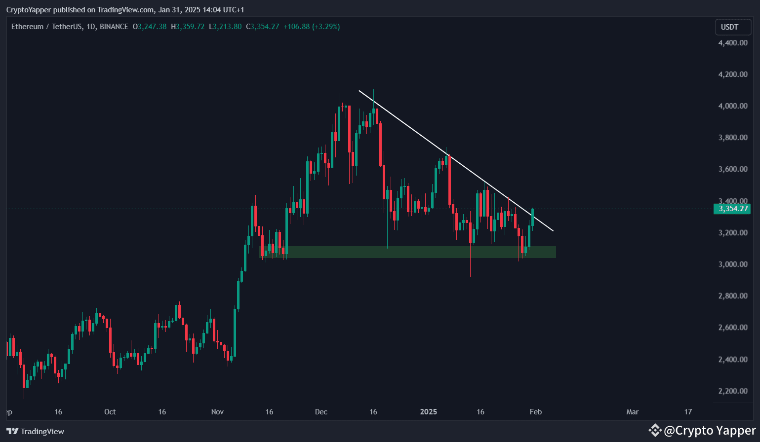 $ETH Breaking Bullish ! This Daily formation is finally br | Crypto Yapper on Binance Square