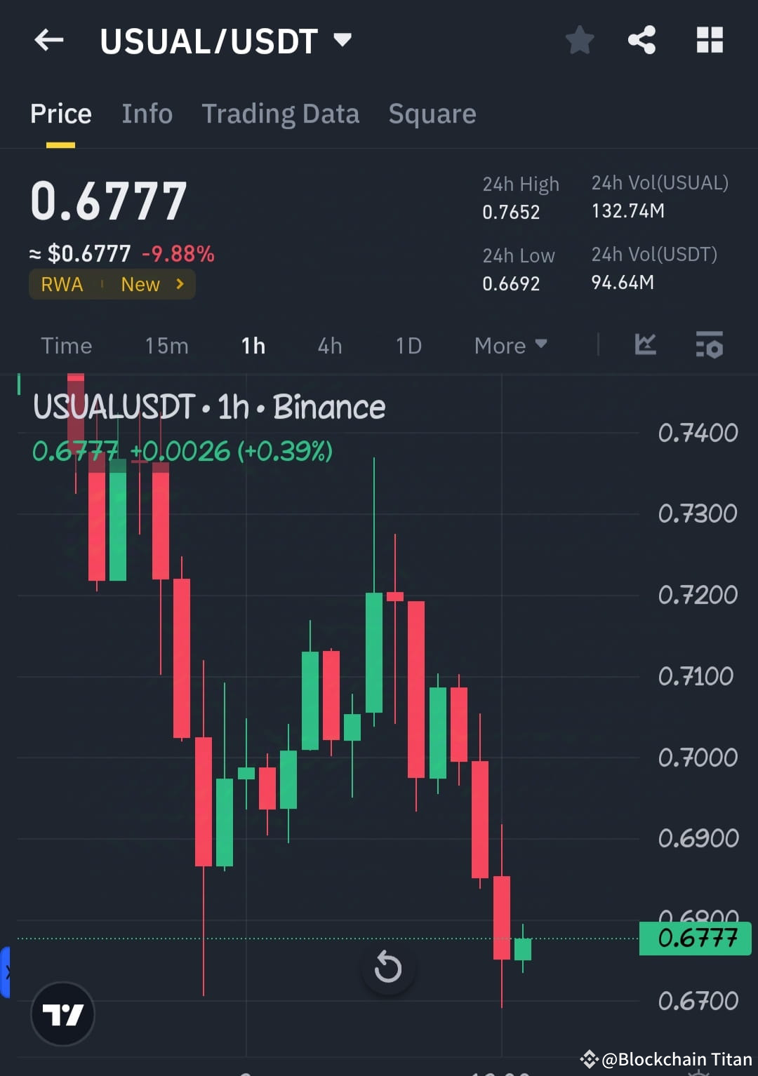 🚨 $USUAL /USDT SET FOR A BIG MOVE – DON'T MISS OUT! 🚨 usu | Blockchain Titan on Binance Square