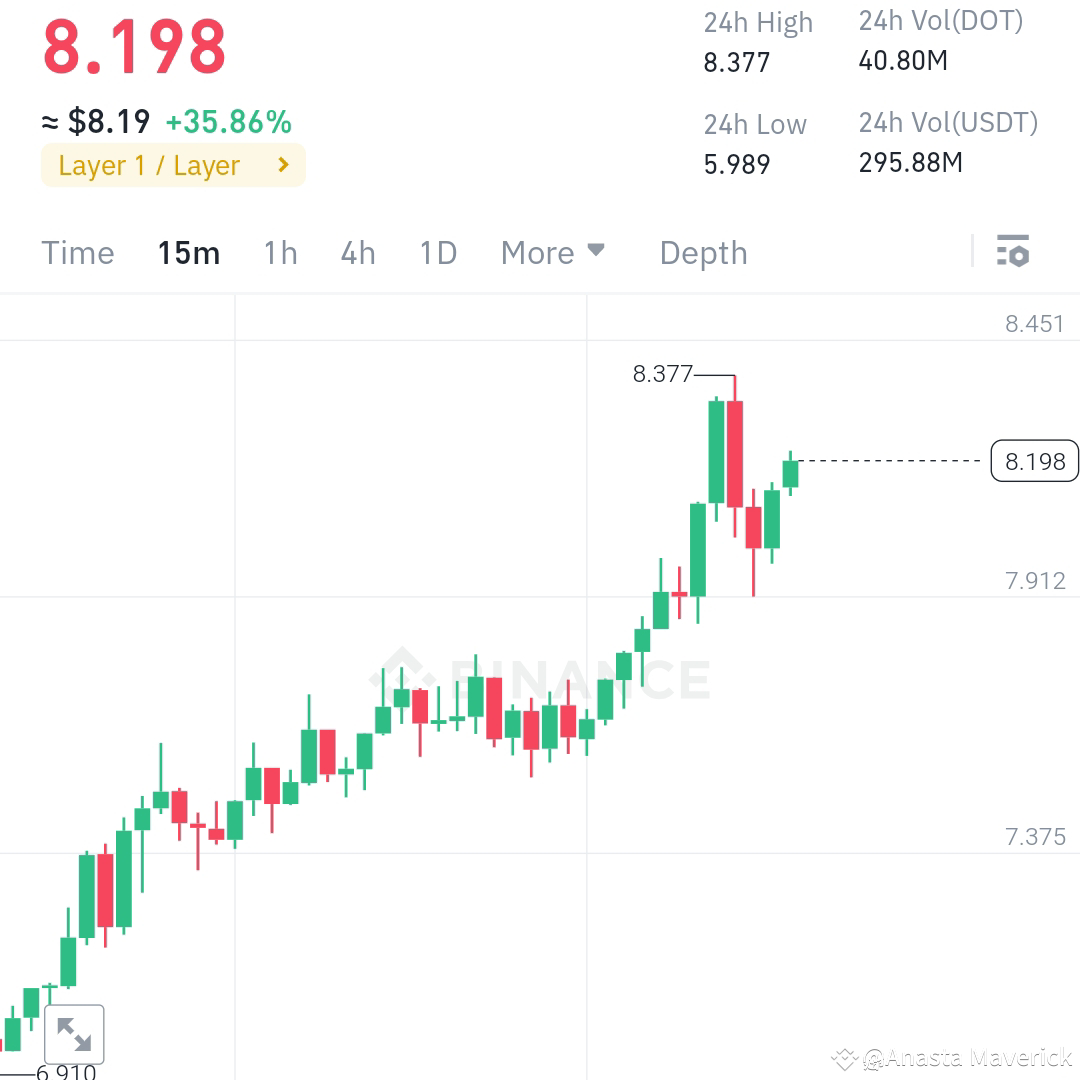 🔥🔥 According to my analysis $DOT Target 1 Achieved! 🎉🎉 | Anasta Maverick on Binance Square
