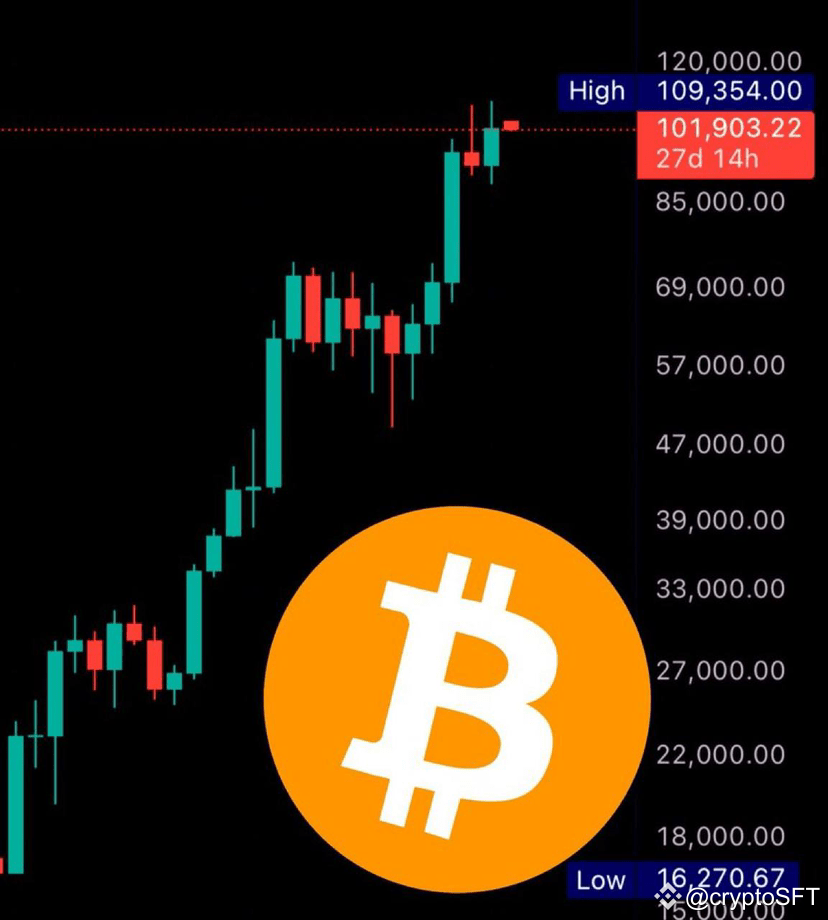 🚨 Bitcoin achieved the highest monthly close in its history | Crypto ...
