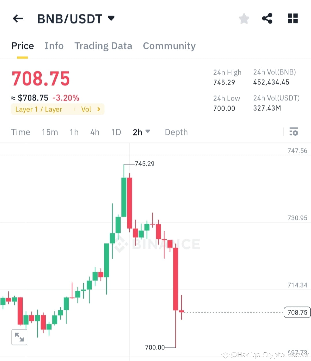 $BNB /USDT is showing signs of a potential recovery after a | Hadiqa Crypto Master on Binance Square