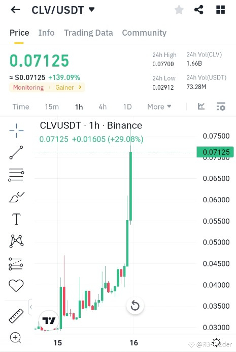 $CLV /USDT: Technical Analysis & Key Targets 🎯 CLV/USDT | RB-Trader on Binance Square