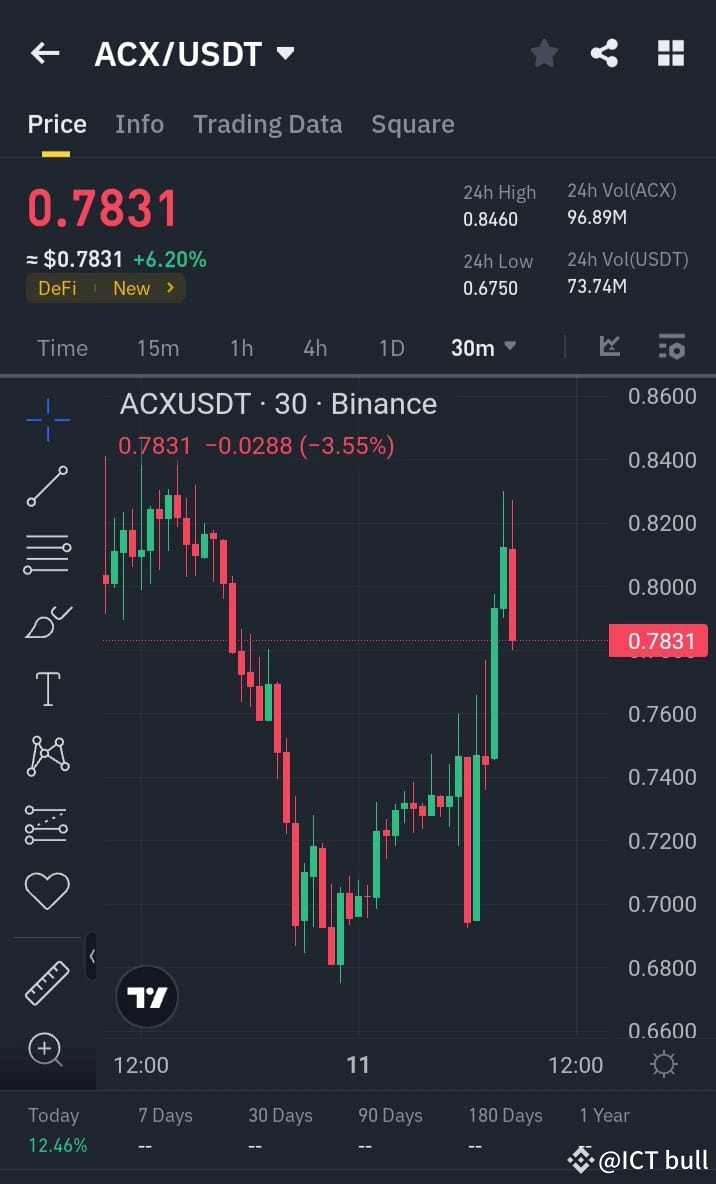 🚨 $ACX /USDT ALERT: Price Surge or Pullback – Critical Leve | ICT bull on Binance Square