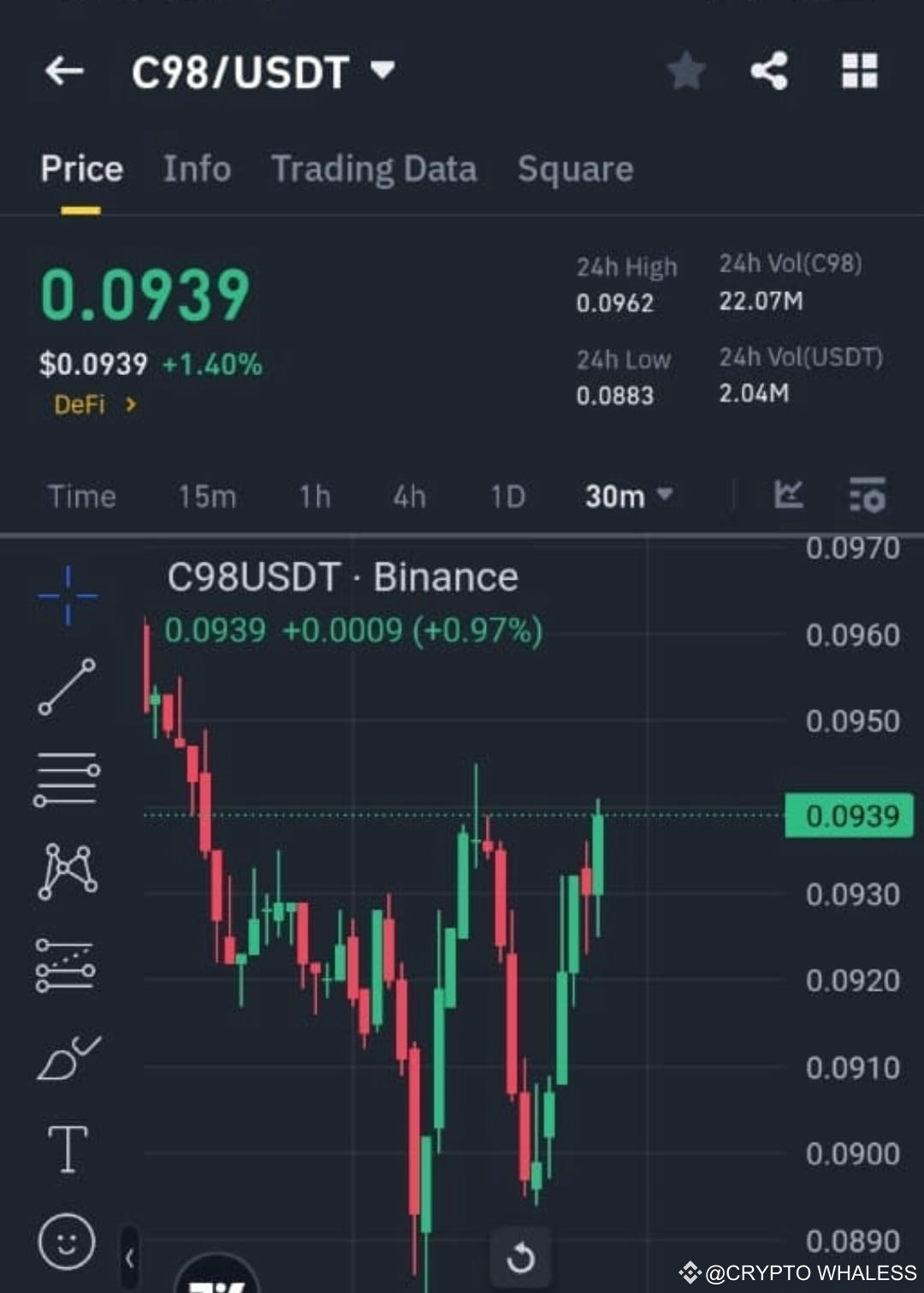 🔥 $C98 /USDT – DeFi Revival on the horizon?#Coin98($C98 ) i | CRYPTO WHALESS on Binance Square