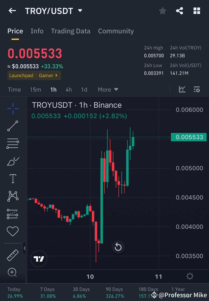 $TROY /USDT ANALYSIS: Explosive Momentum Alert! 🚨 $TROY is | Professor Mike on Binance Square